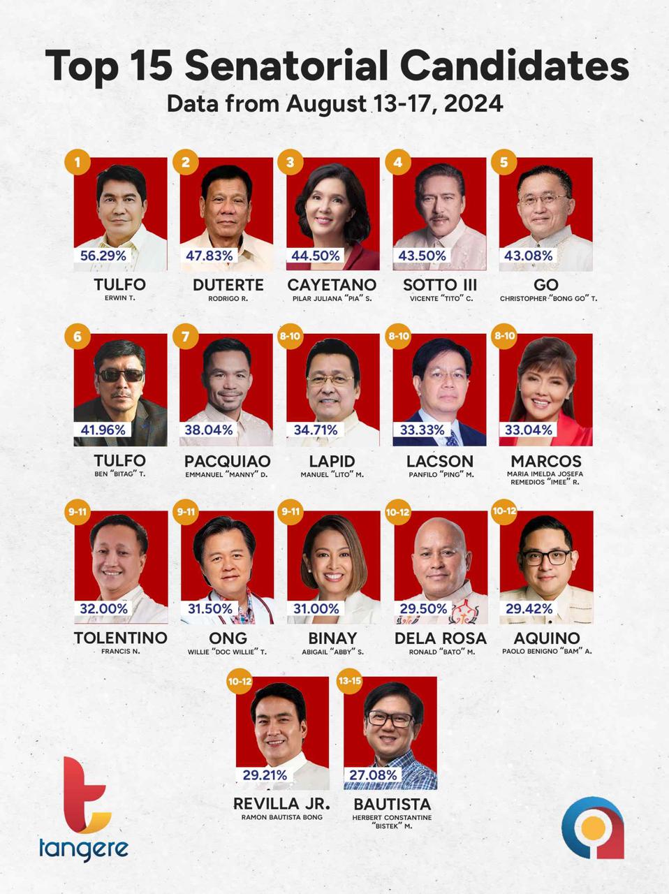 4 newcomers, 5 incumbents, 3 ex-senators land in Tangere’s ‘Magic 12’ senatorial survey ...